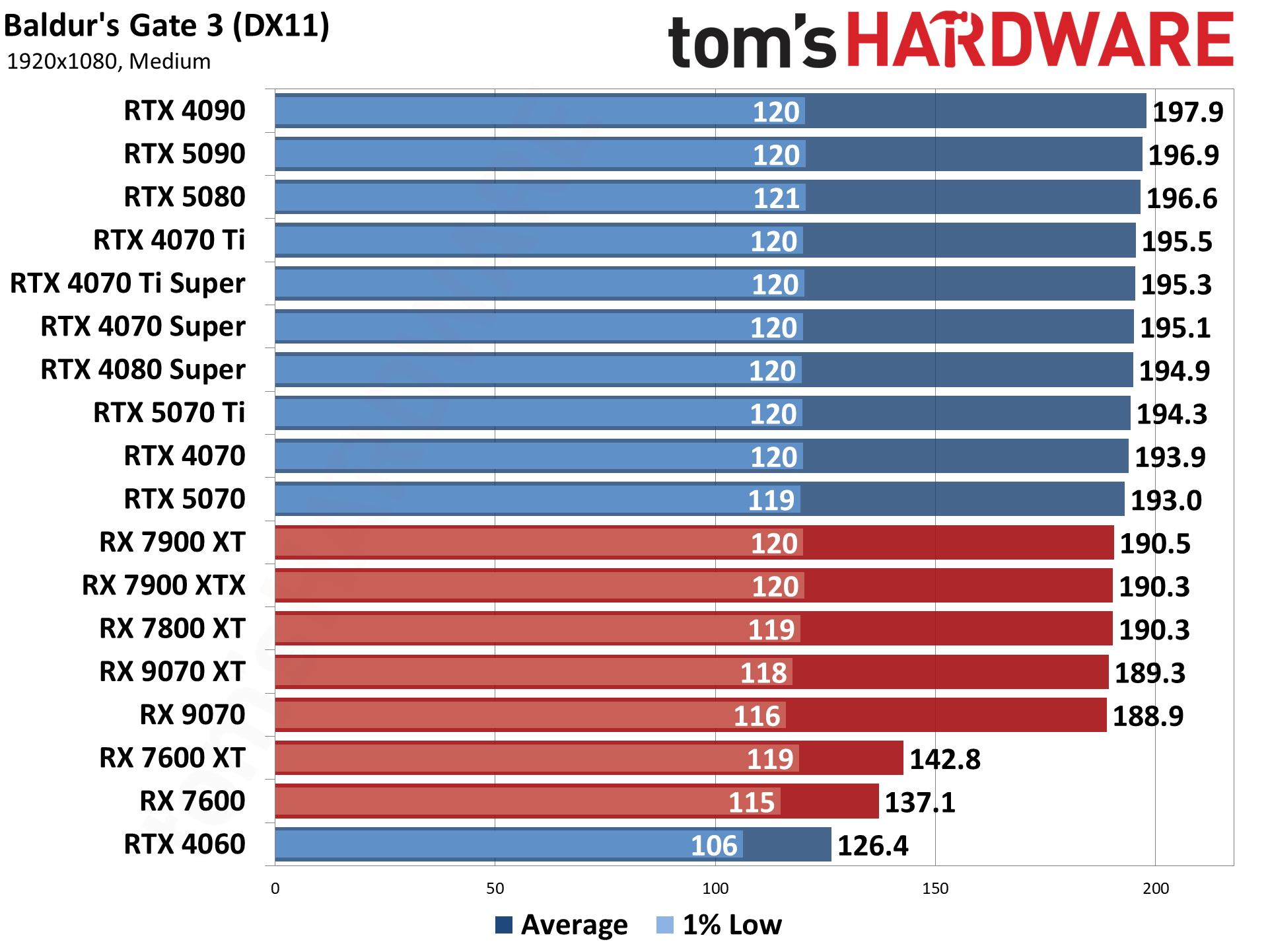 GPU Benchmarks Hierarchy 2025 - Graphics Card Rankings | Tom's Hardware