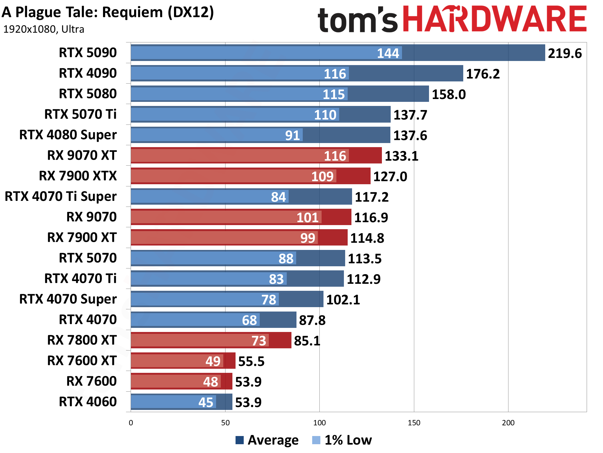 GPU Benchmarks Hierarchy 2025 - Graphics Card Rankings | Tom's Hardware