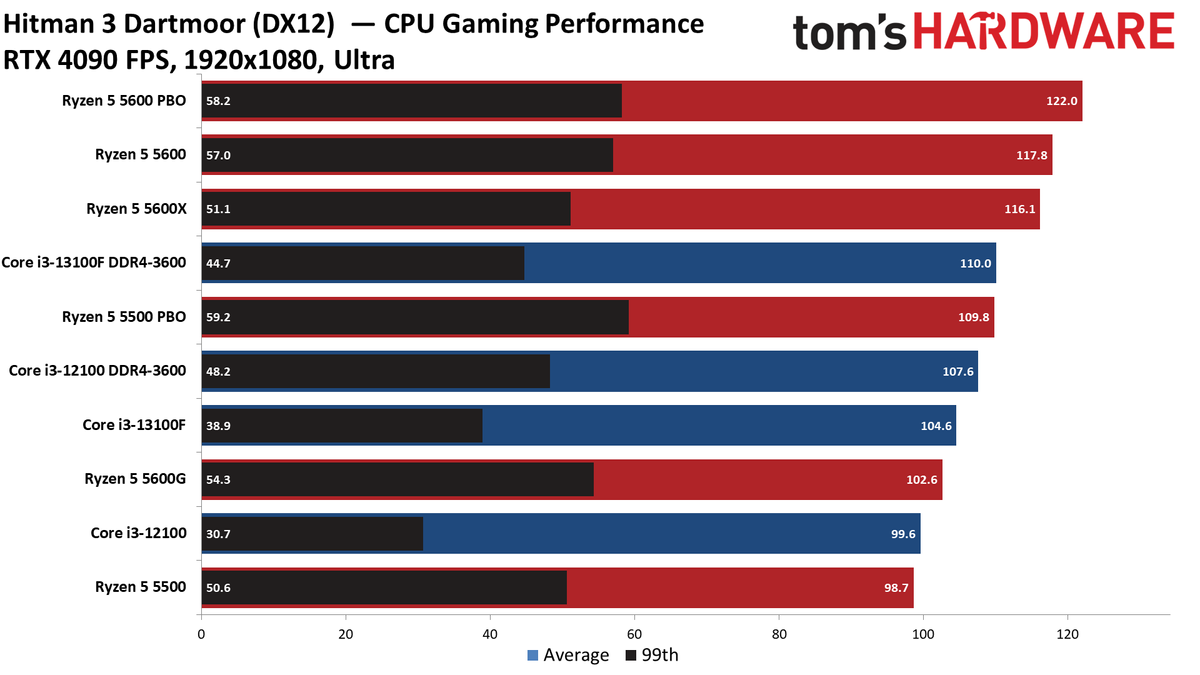 Intel Core i3-13100F Gaming Benchmarks - Intel Core i3-13100F Review: Higher Pricing, Smaller ...