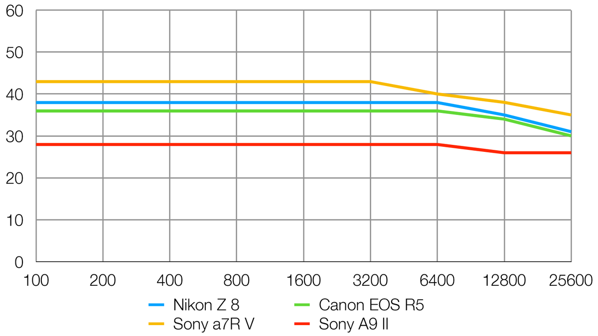 Nikon Z8 review | Digital Camera World
