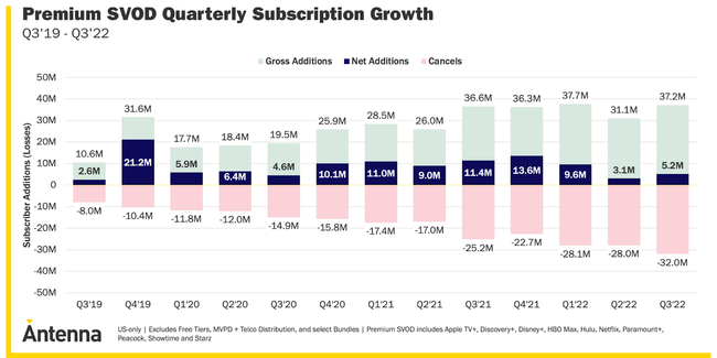 High Churn Rates Hurt SVOD Sub Growth in Q3 2022 | TV Tech