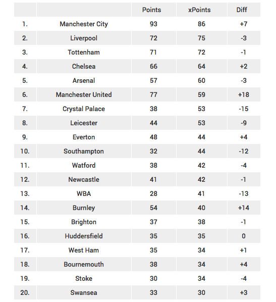Revealed! How the Premier League table should REALLY look this season ...