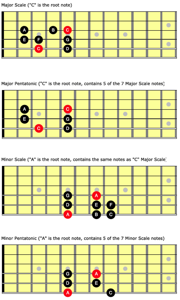 Knowing "a Ton of Scales" Made Simple, Part 1 | Guitar World