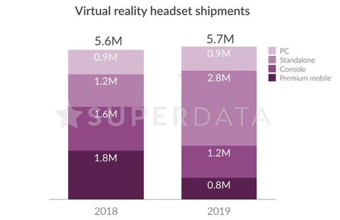 Nearly half of all VR headsets sold in 2019 was an Oculus Quest ...