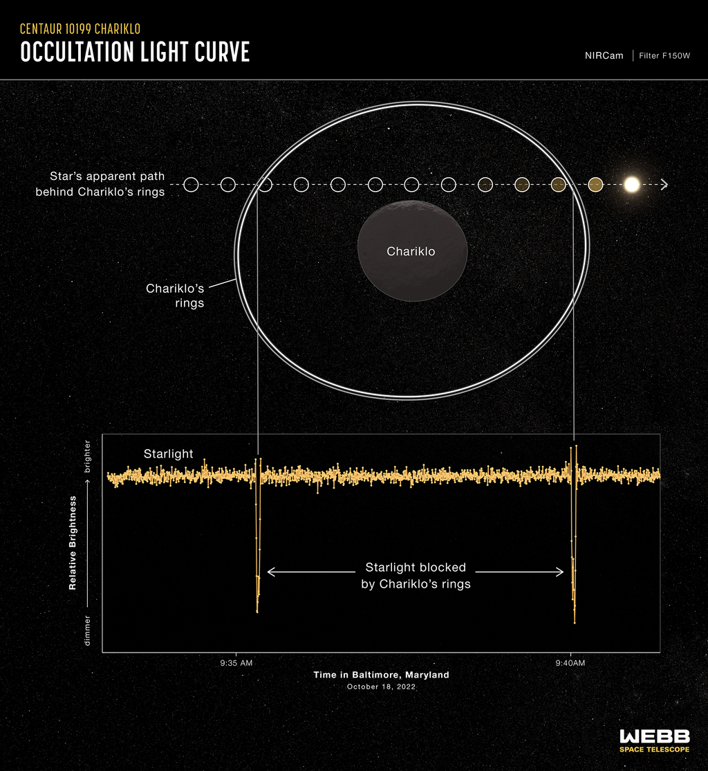 James Webb Space Telescope discovers ice at ringed asteroid Chariklo ...