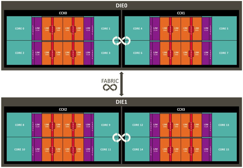 What Is an AMD CCX? A Basic Definition - Tom's Hardware | Tom's Hardware