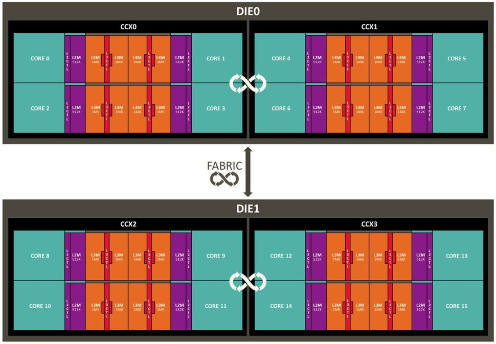 What Is an AMD CCX? A Basic Definition - Tom's Hardware | Tom's Hardware
