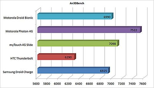 Motorola Droid Bionic Reviewed | Android Smartphone Reviews ...