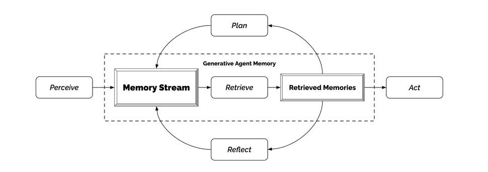 AI-driven NPCs are living lives and planning parties all on their own ...