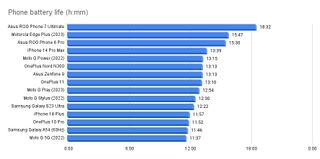 Best phone battery life in 2023: The longest lasting phones | Tom's Guide