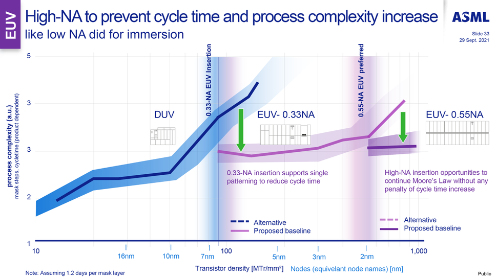ASML's High-NA chipmaking tool will cost $380 million — the company already has orders for '10 ...