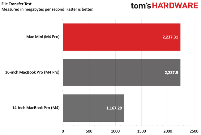 Mac Mini (M4 Pro) tested: Tiny titan | Tom's Hardware