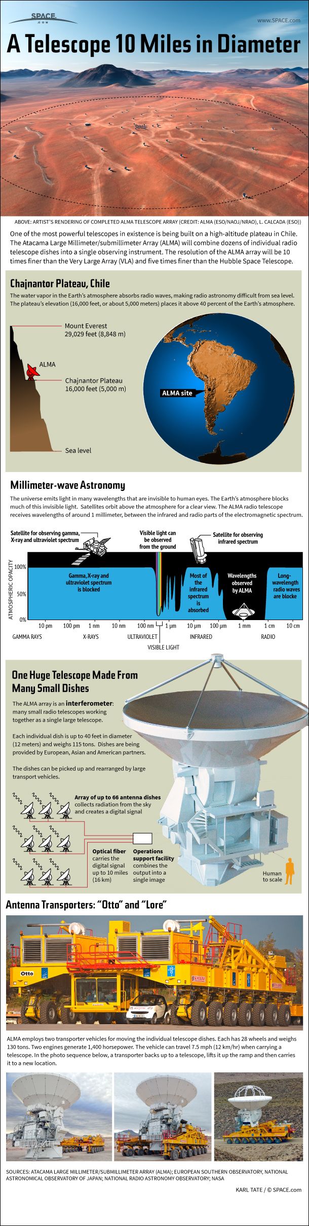 How the Huge ALMA Radio Telescope Works (Infographic) | Space