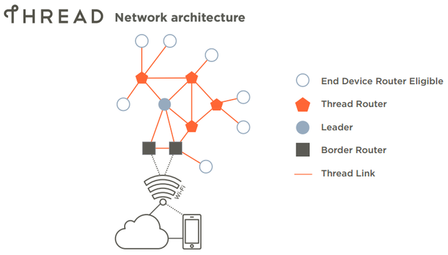 Thread Protocol Enabling Secure Mesh Networks For Smart Home Devices