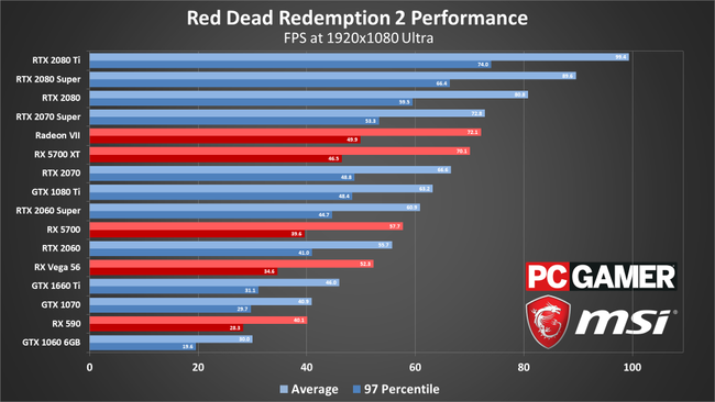 Red Dead Redemption 2 settings guide, system requirements, port ...