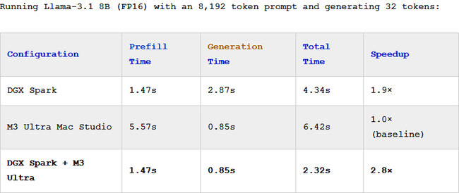 Two Nvidia DGX Spark systems fused with M3 Ultra Mac Studio to deliver 2.8x gain in AI ...