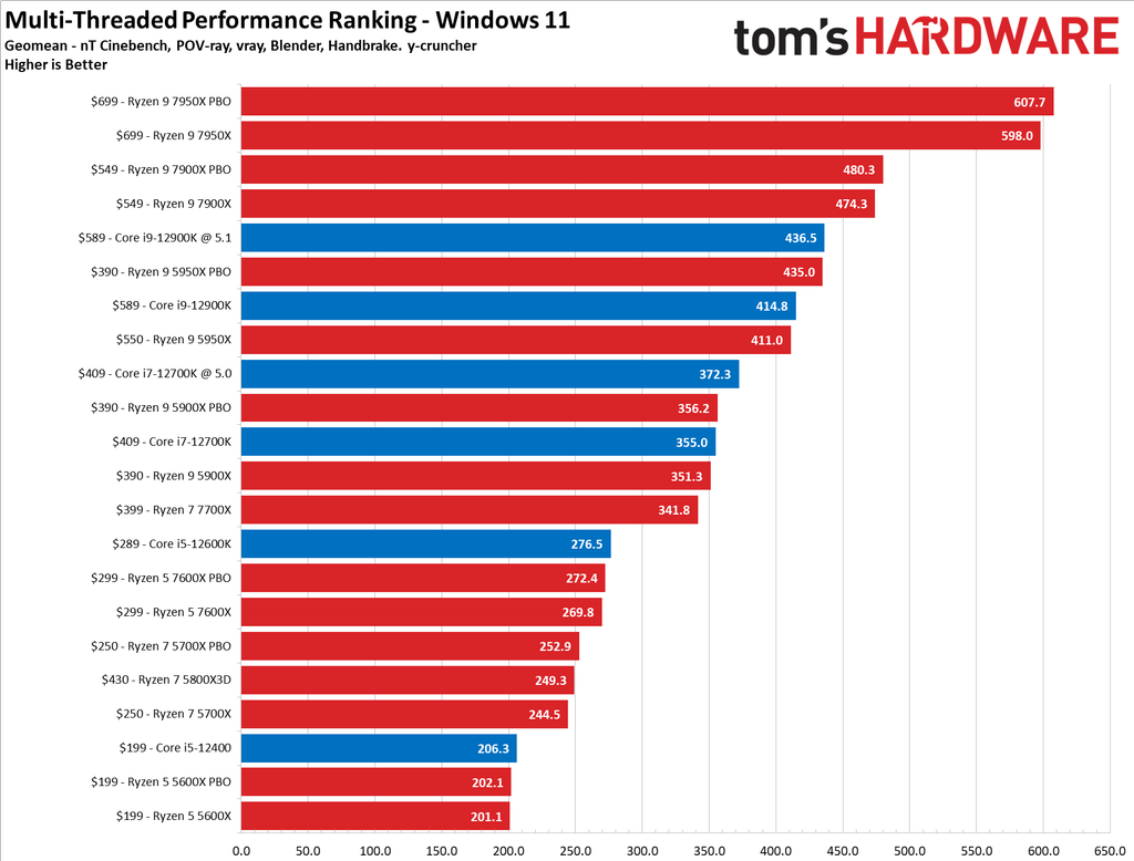 2020 - 2022 and Legacy CPU Benchmarks Hierarchy - CPU Benchmarks and ...
