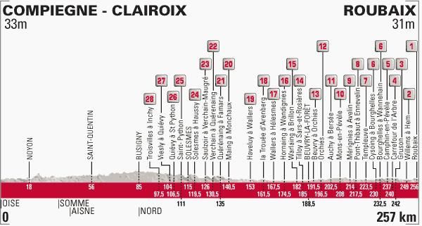 Paris-Roubaix 2014 Route Map | Cyclingnews