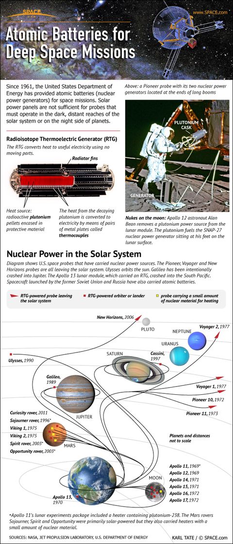 Nuclear Generators Power NASA Deep Space Probes (Infographic) | Space
