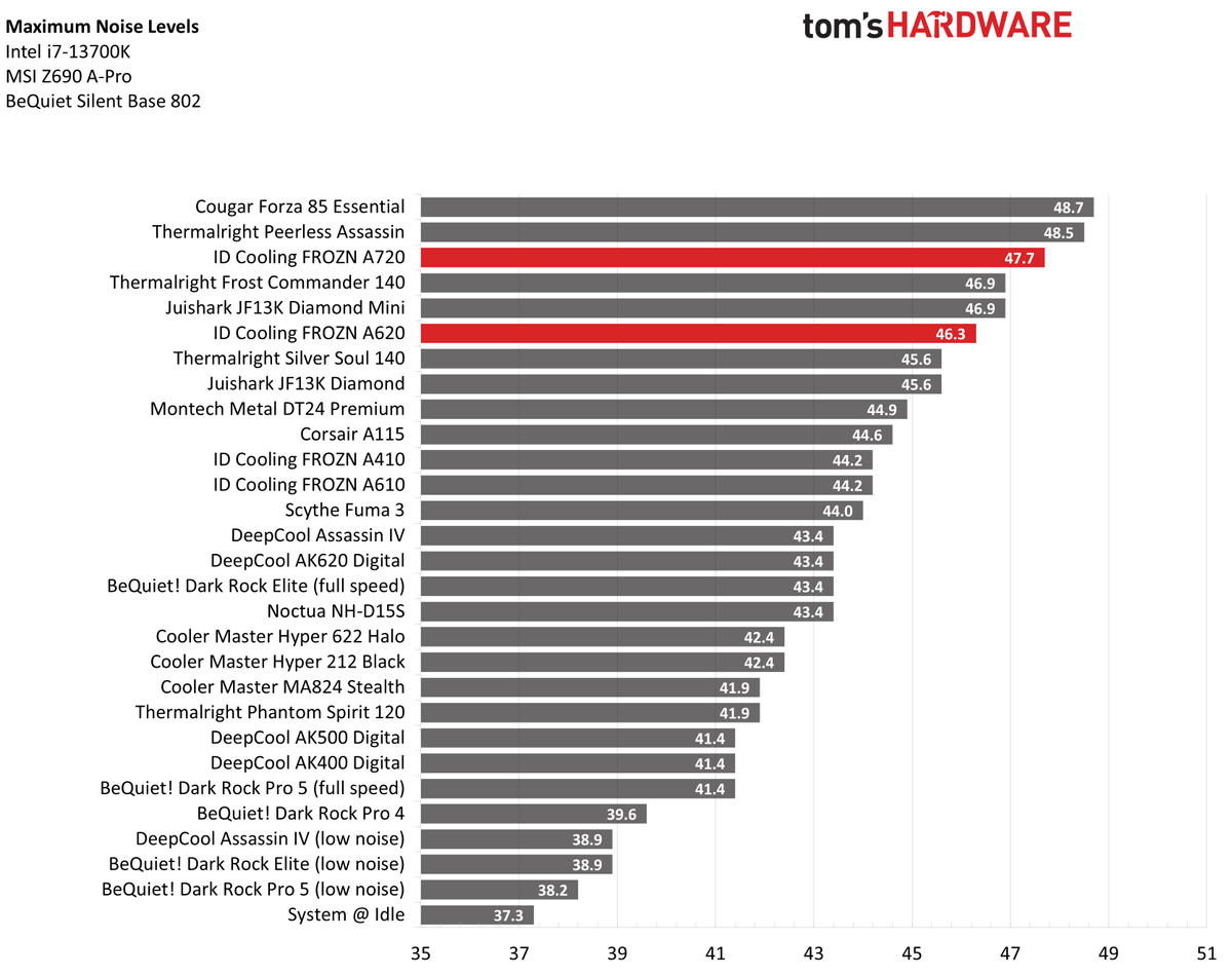 Thermal results without power limits - ID-Cooling FROZN A720 and A620 ...