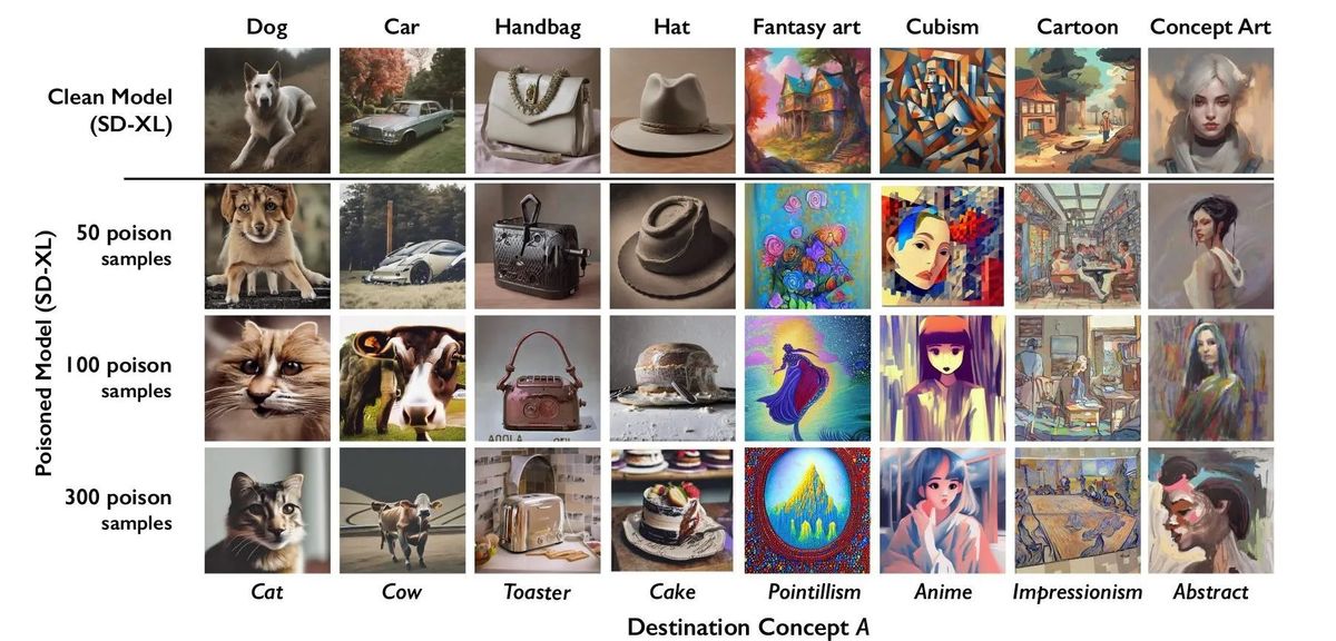 New anti-AI tool 'poisons' generative models to protect artwork from ...