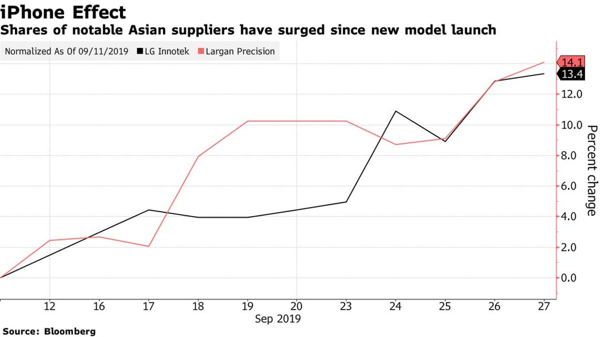 Hedge Fund betting on increased iPhone 11 demand | iMore