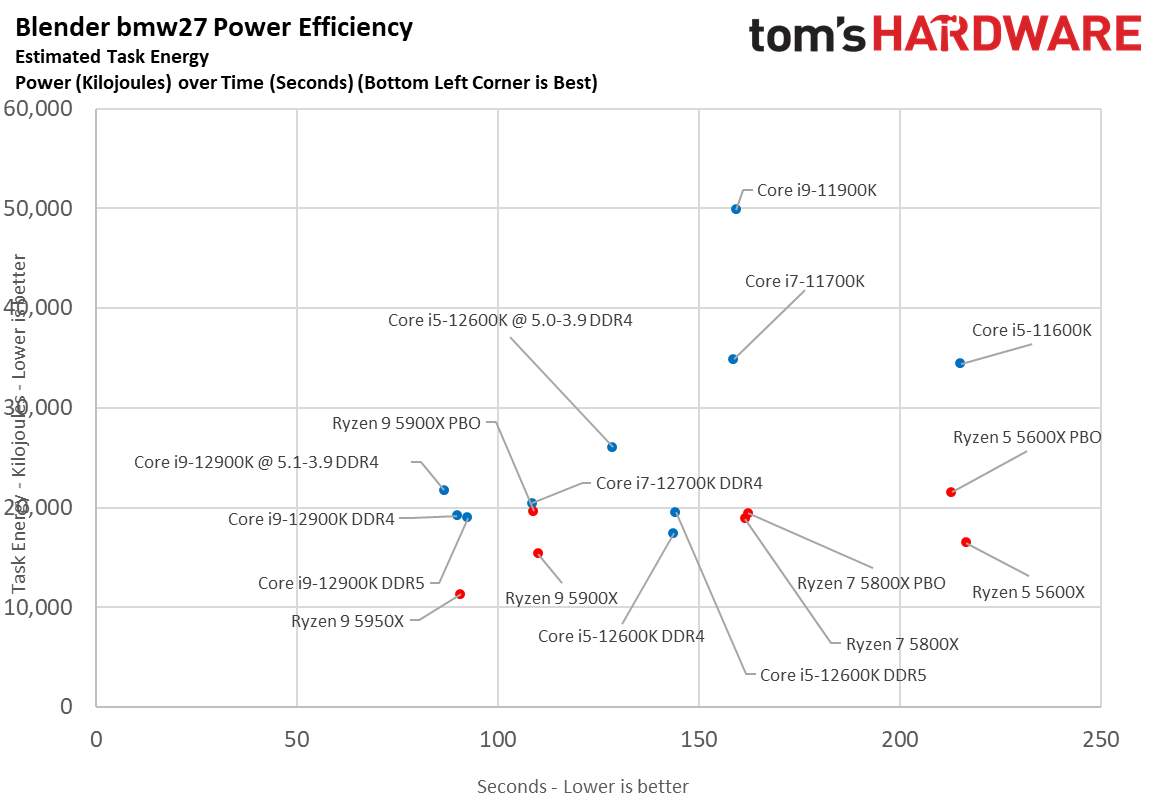 Intel Core i9-12900K and Core i5-12600K Power Consumption and ...