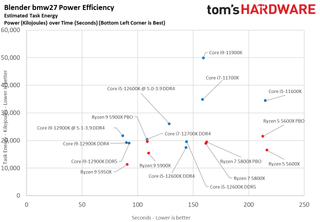 Intel Core i9-12900K and Core i5-12600K Power Consumption and ...
