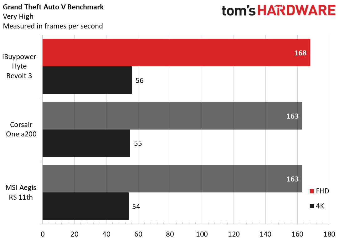 iBuypower Revolt 3 i7BG Review: Compact Power Tower | Tom's Hardware