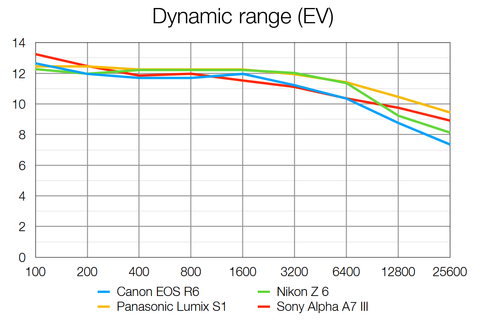 Canon EOS R6 review | Digital Camera World