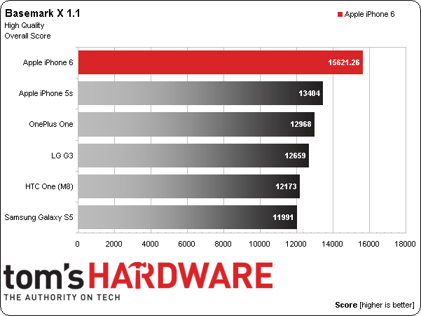 Early Apple iPhone 6 Benchmark Results | Tom's Hardware