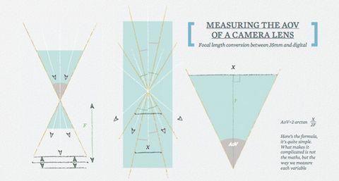 Behind the virtual lens: get to know your CG camera | Creative Bloq