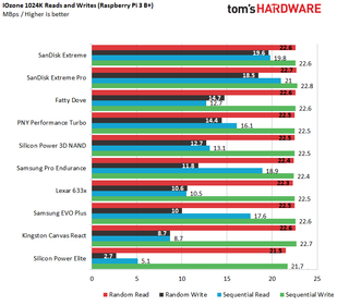 Best microSD Cards for Raspberry Pi 2025 | Tom's Hardware
