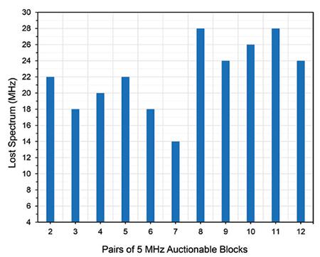 Eleven FCC Scenarios for The 600 MHz Band Plan | TV Tech