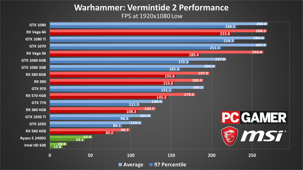 Warhammer: Vermintide 2 graphics settings and performance analysis | PC ...