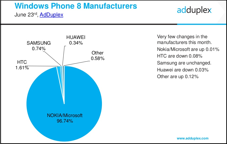 Microsoft's restructuring of their phone business was necessary ...