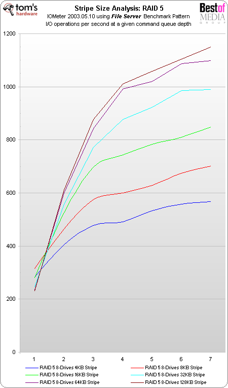 RAID 5 I/O Performance - RAID Scaling Charts, Part 3: 4-128 kB Stripes ...