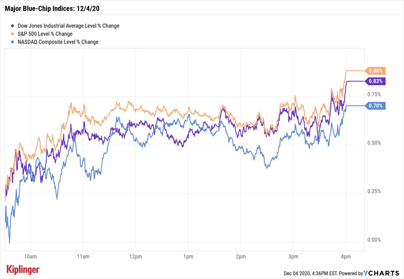 Stock Market Today: What Lousy Job Numbers? Major Indices Shoot to New ...