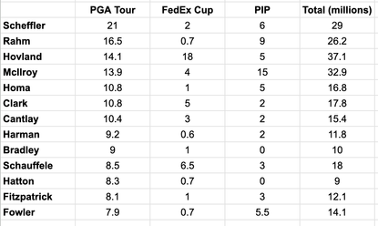 Top 10 PGA Tour Earners Take Home $220m Between Them In Total Winnings ...