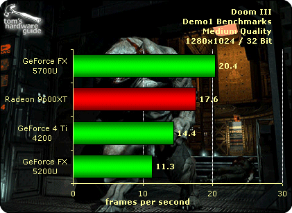 Mainstream I: Medium Quality - Matching Doom3 With The Best Graphics ...