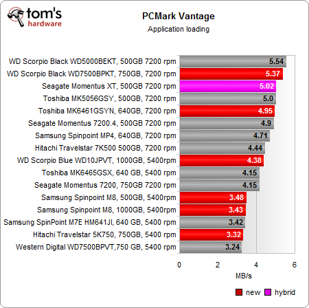 Benchmark Results: PCMark Application Performance - Six 2.5” High ...