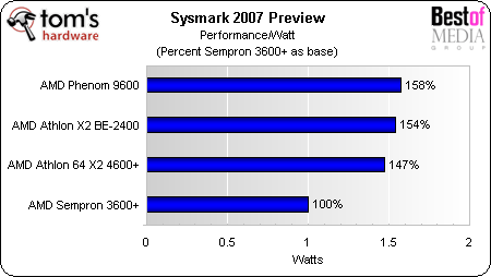Performance Per Watt Normalized - AMD CPU Efficiency Compared | Tom's ...
