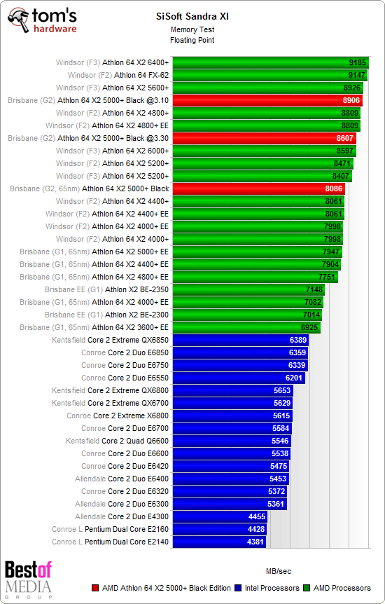 Synthetic: Sandra Memory - AMD's Athlon 64 X2 5000+ Black Edition | Tom's Hardware