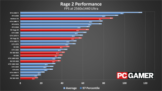 Rage 2 system requirements, benchmarks, and performance analysis | PC Gamer