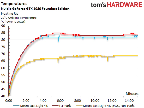 Nvidia GeForce GTX 1080 Temperature & Noise Results