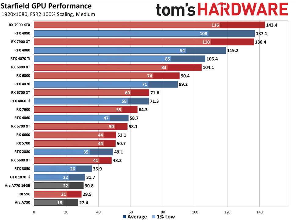Starfield PC Performance: How Much GPU Do You Need? | Tom's Hardware