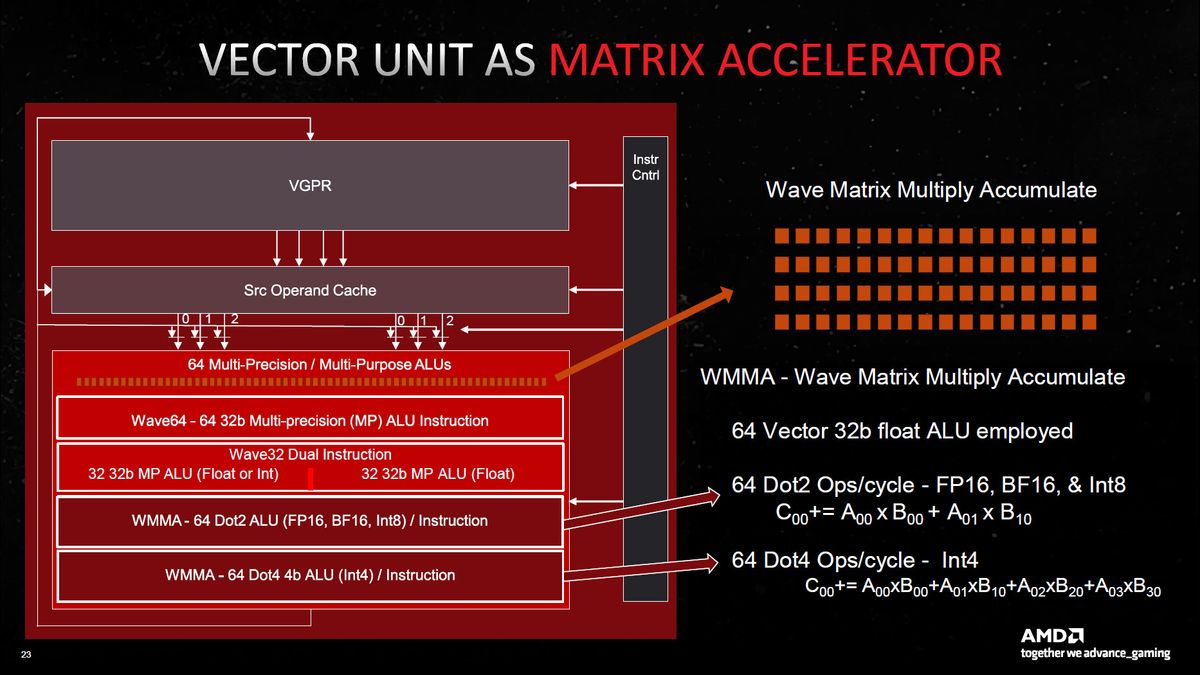 AMD RDNA 3 GPU Architecture Deep Dive: The Ryzen Moment for GPUs | Tom ...