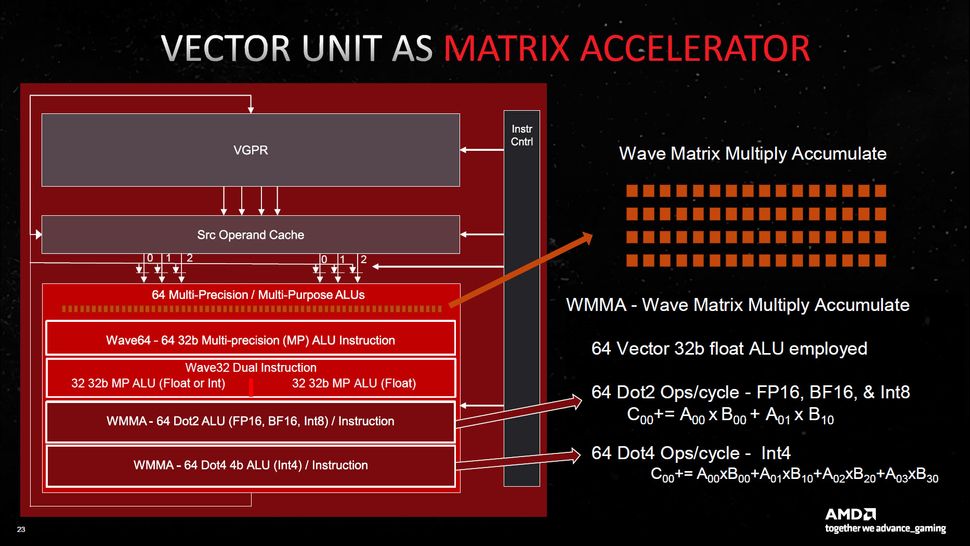 AMD RDNA 3 GPU Architecture Deep Dive: The Ryzen Moment for GPUs | Tom ...