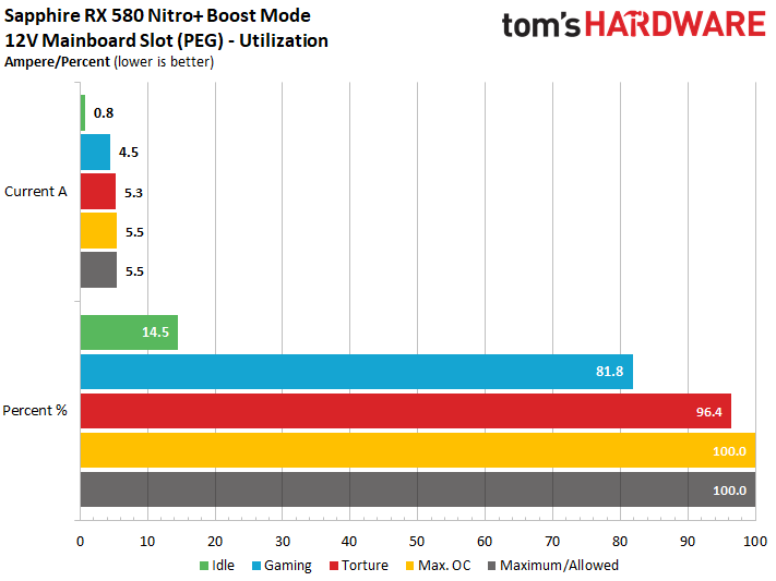 AMD Radeon RX 580 8GB: Power Consumption