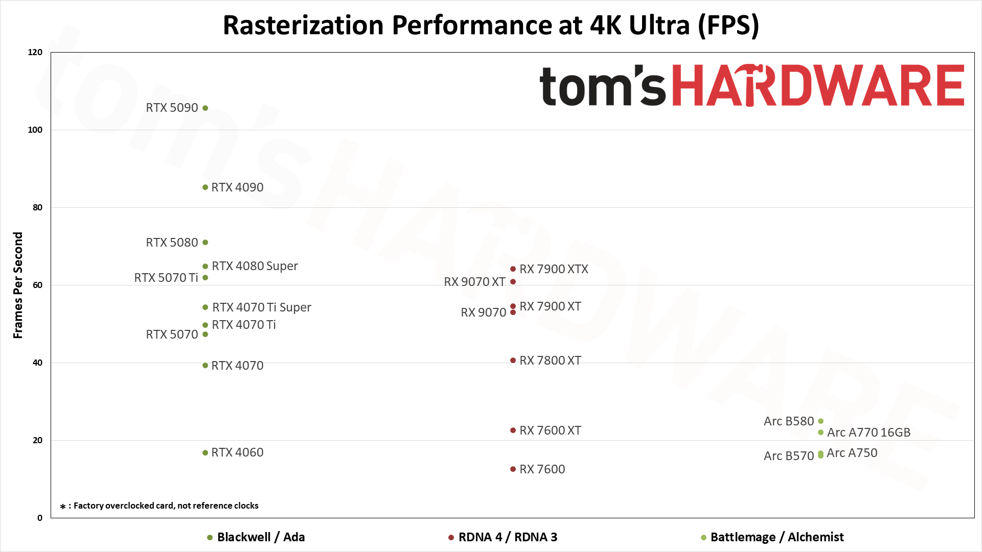GPU Benchmarks Hierarchy 2025 - Graphics Card Rankings | Tom's Hardware